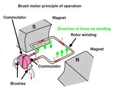 Basics of dc motors