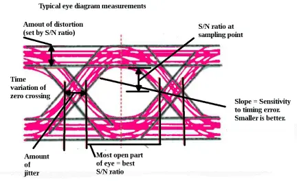 The Eye Diagram: What is it and why is it used?