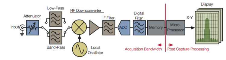 The difference between a mixed-domain oscilloscope and a mixed-signal ...