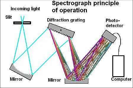 Basics of spectrometers and spectroscopy
