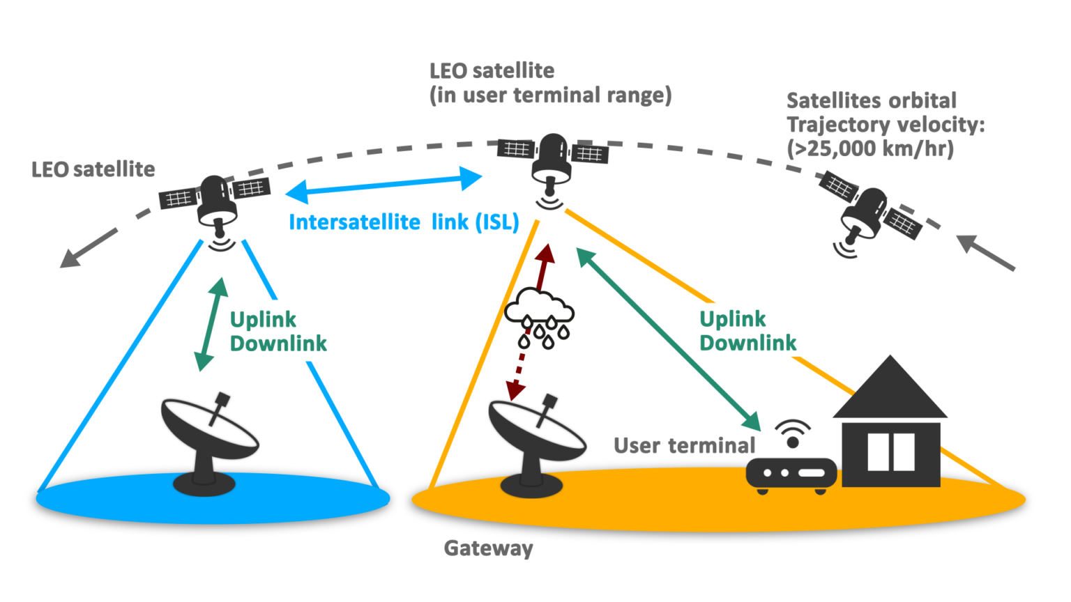What are the critical measurements in satellite uplinks and downlinks?